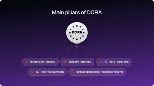 DORA compliance timeline: Deadlines & milestones - Copla