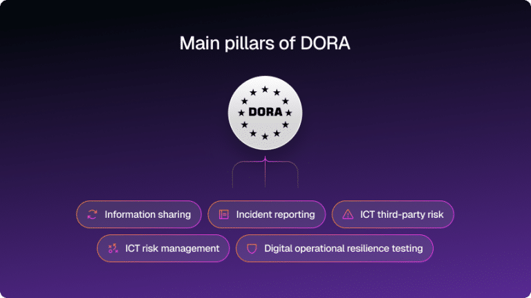 DORA and banking: Compliance impact explained - Copla