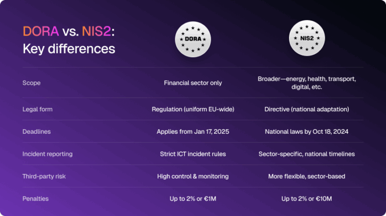 DORA vs NIS2: How their cybersecurity differ - Copla
