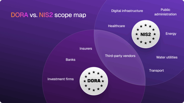DORA vs NIS2: How their cybersecurity differ - Copla